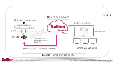 How CAN and Zao SDK Enable Teledriving